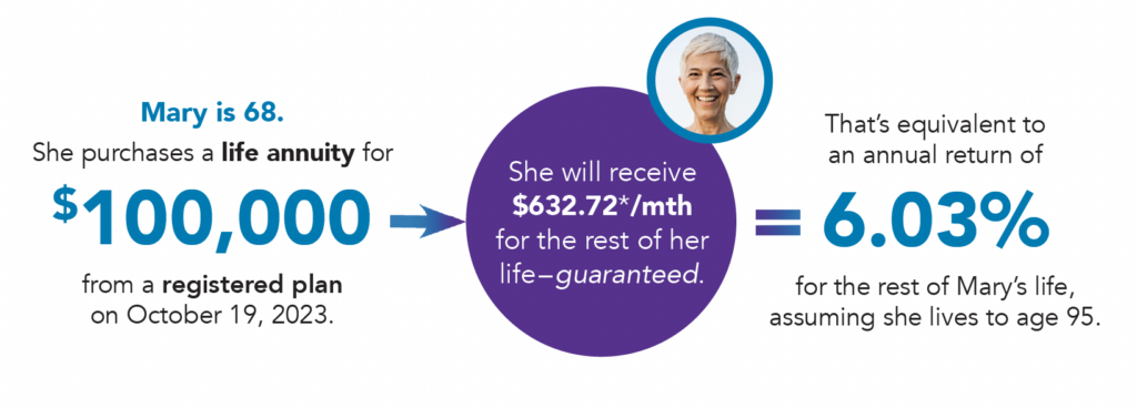 Interest Rate Hikes Spark Interest in Annuities - CDSPI