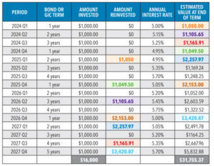 Laddering: Safely Scale to New Financial Heights - CDSPI