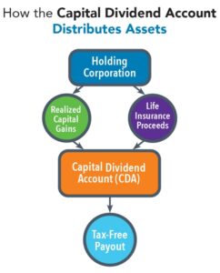 Capital Dividend Accounts: A Guide for Dentists - CDSPI